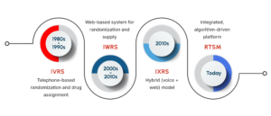 IWRS, IRT & RTSM Explained – Key Differences and Similarities